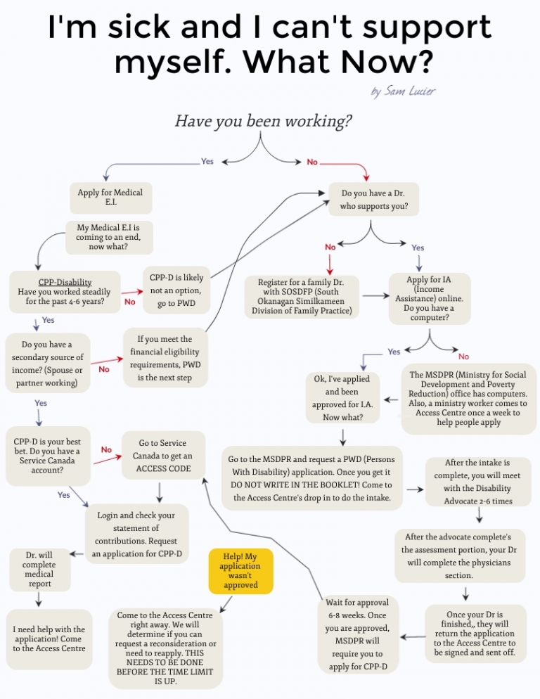 Disability Flow chart - Access Centre Penticton