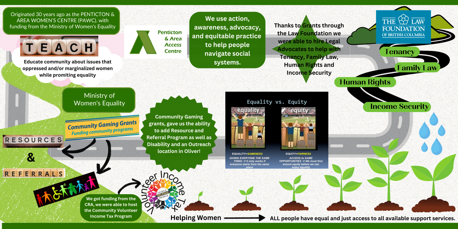 History of Access Flow Chart (17 × 11 in) (Banner (Landscape)) (11 ...